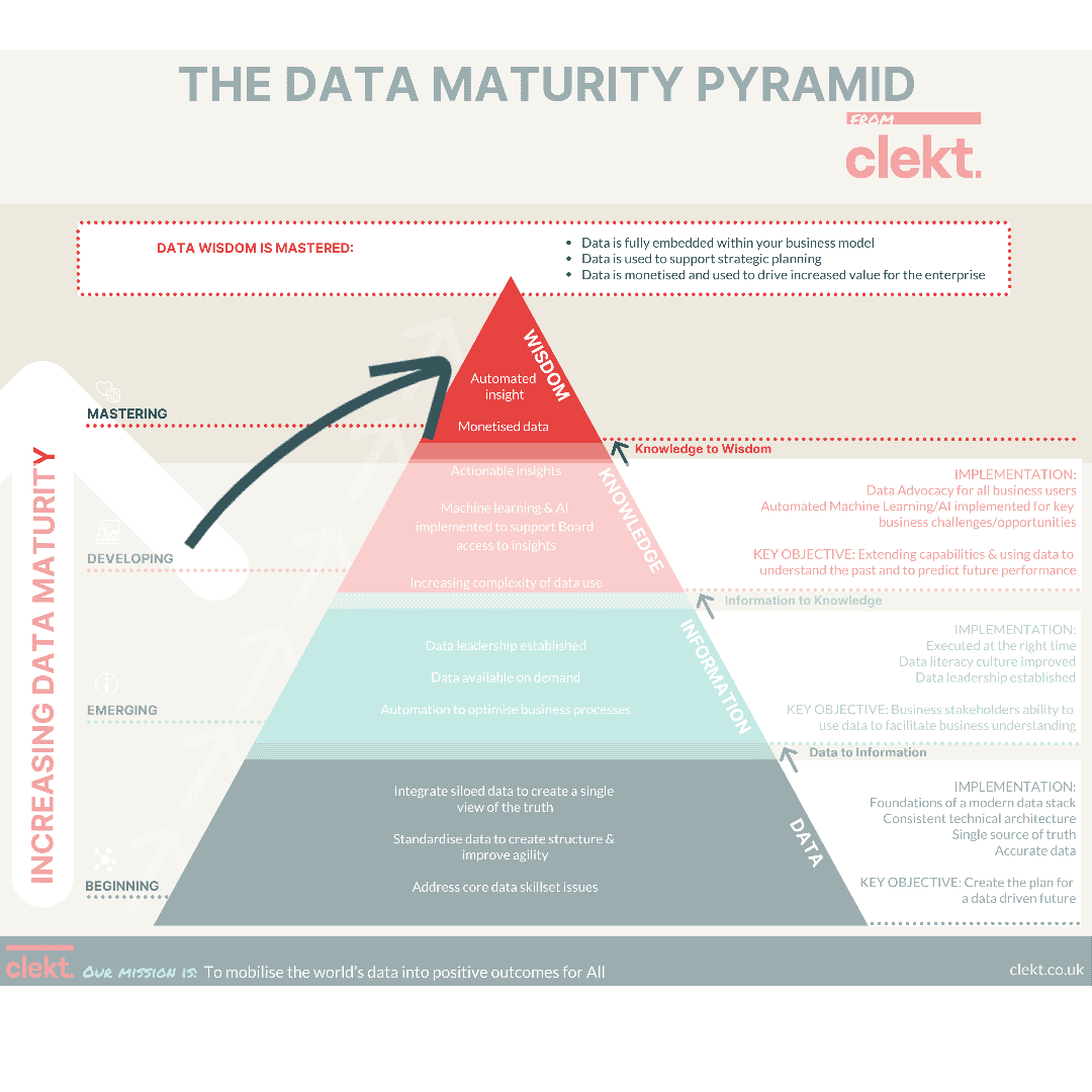 Mastering Data Maturity: Data-Driven Business - Clekt Limited