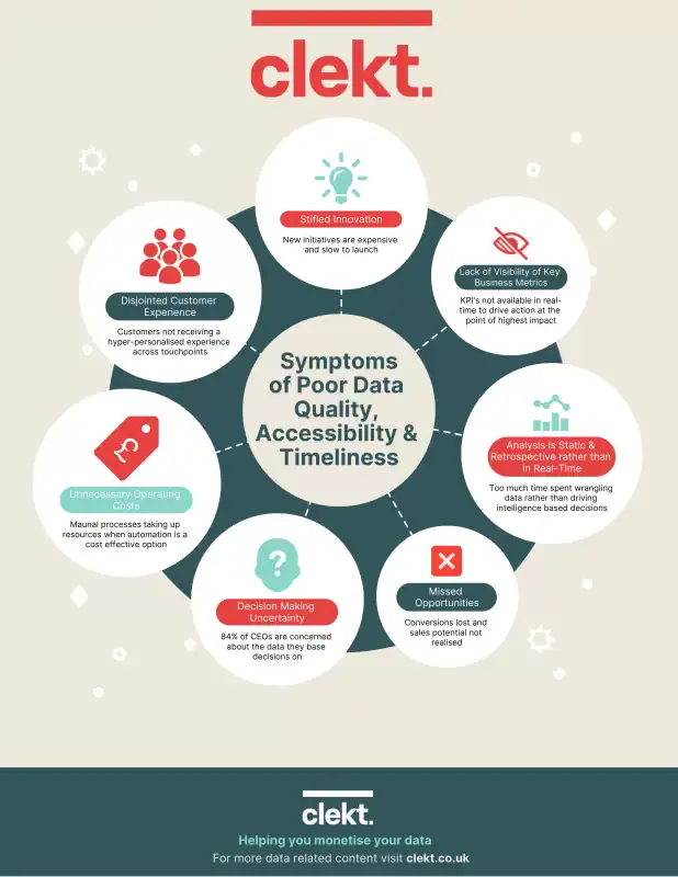 Symptoms of Poor Data Quality, Accessibility & Timeliness - Clekt Limited