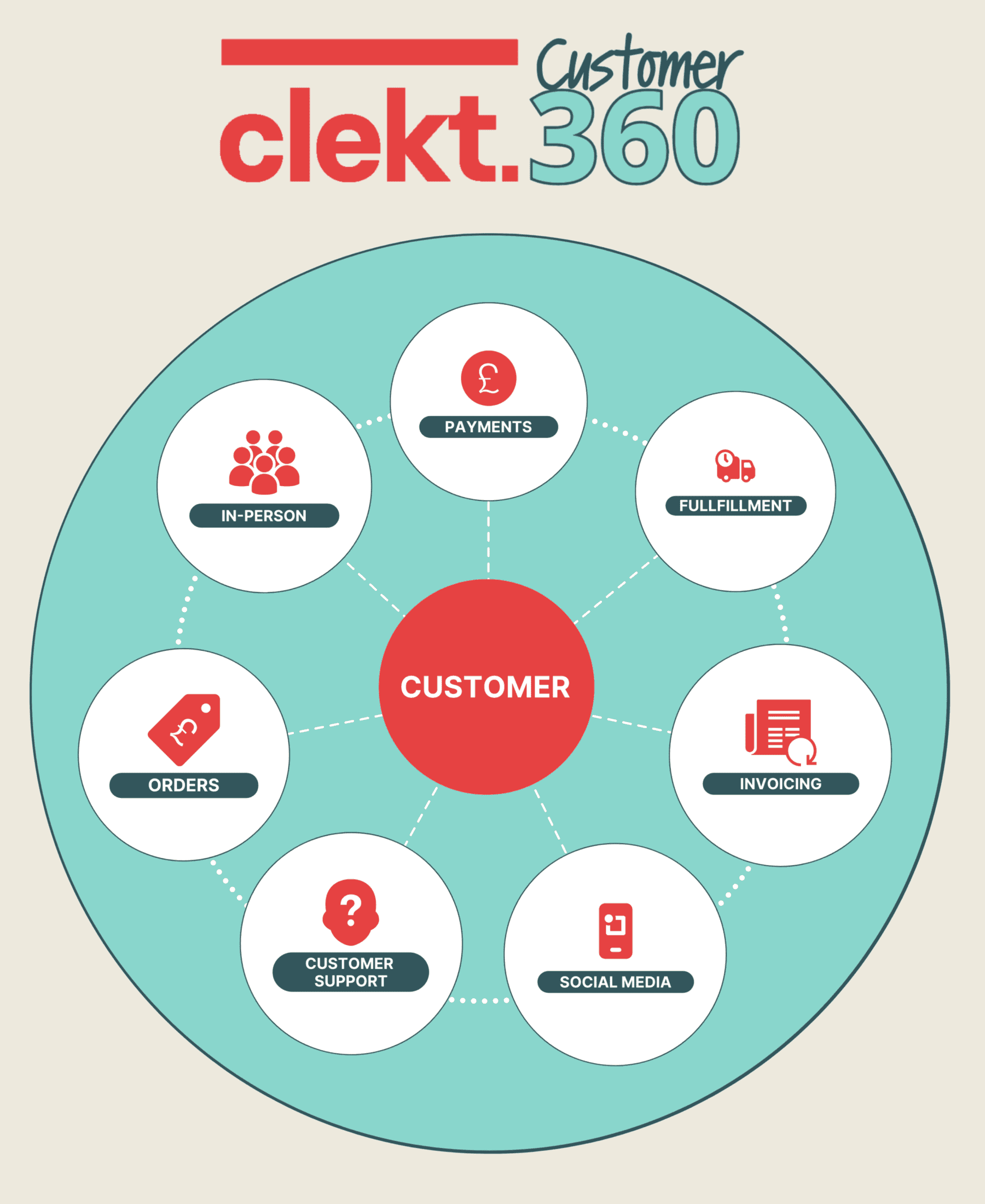 Why Every Business Needs a Customer 360 - Clekt Limited